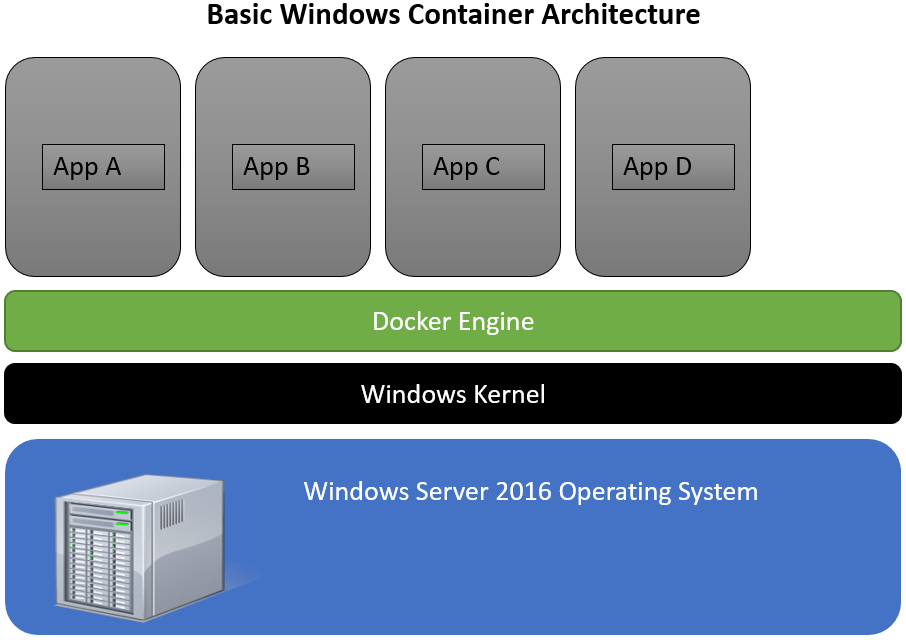 Nested Virtualization on Hyper-V & Windows Server 2016 Nested Virtualization on Hyper-V & Windows Server 2016