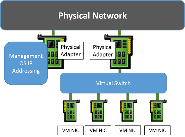 Hyper V Virtual Switch Configuration Guide - vrogue.co Hyper V Virtual Switch Configuration Guide - vrogue.co