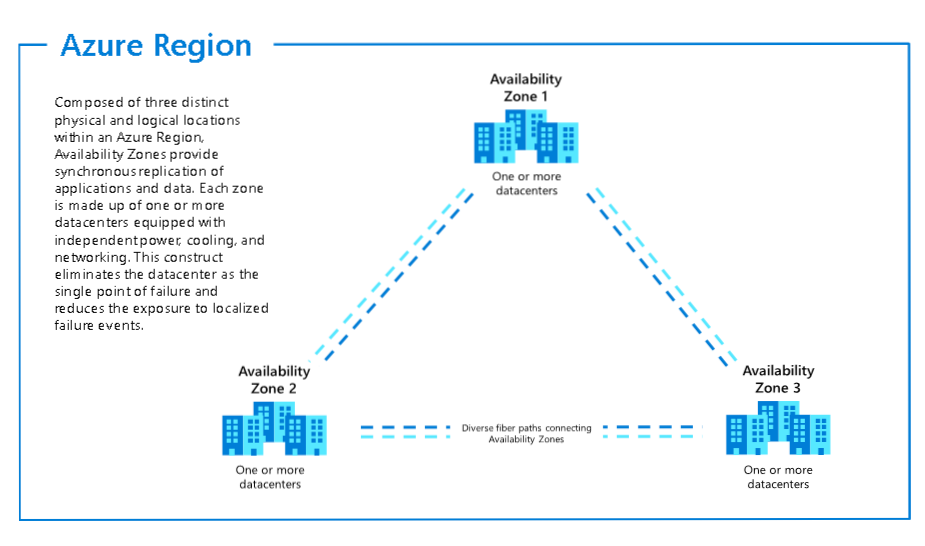 Azure Availability Sets and Zones Azure Availability Sets and Zones