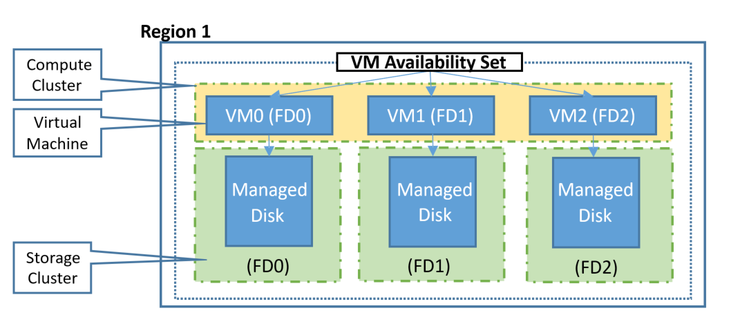 Azure Availability Sets and Zones Azure Availability Sets and Zones