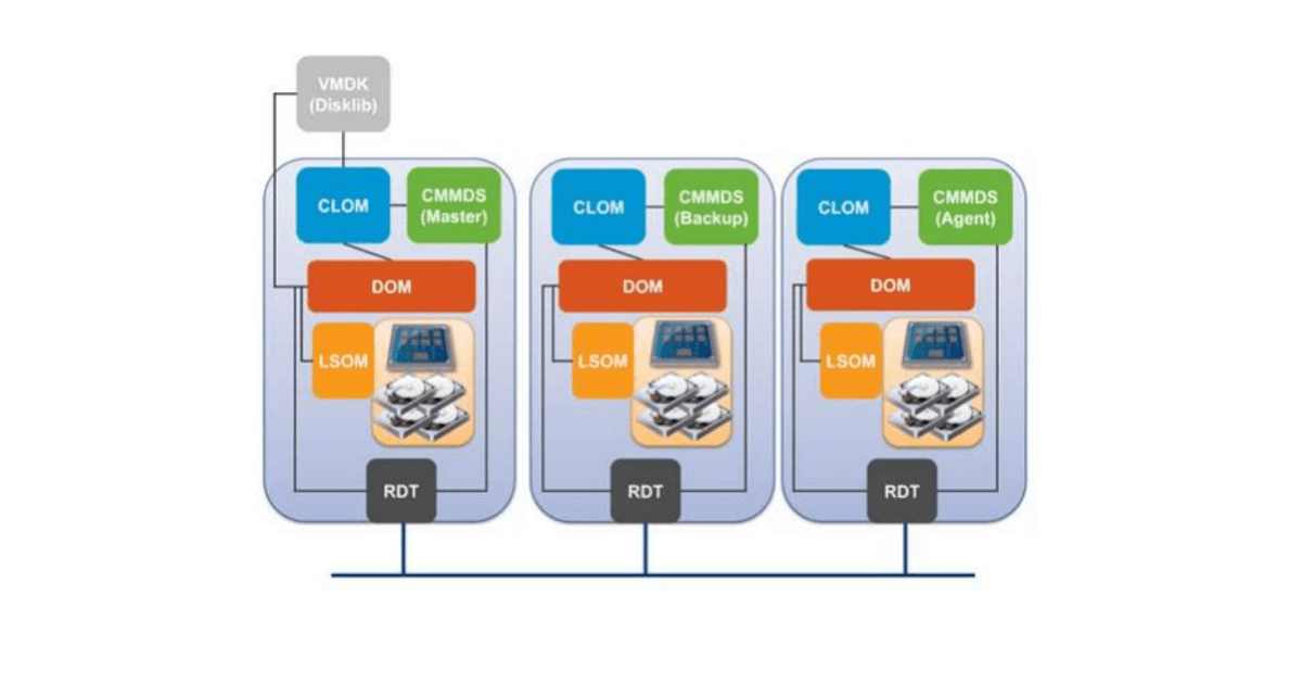 How it Works: Understanding vSAN Architecture Components How it Works: Understanding vSAN Architecture Components